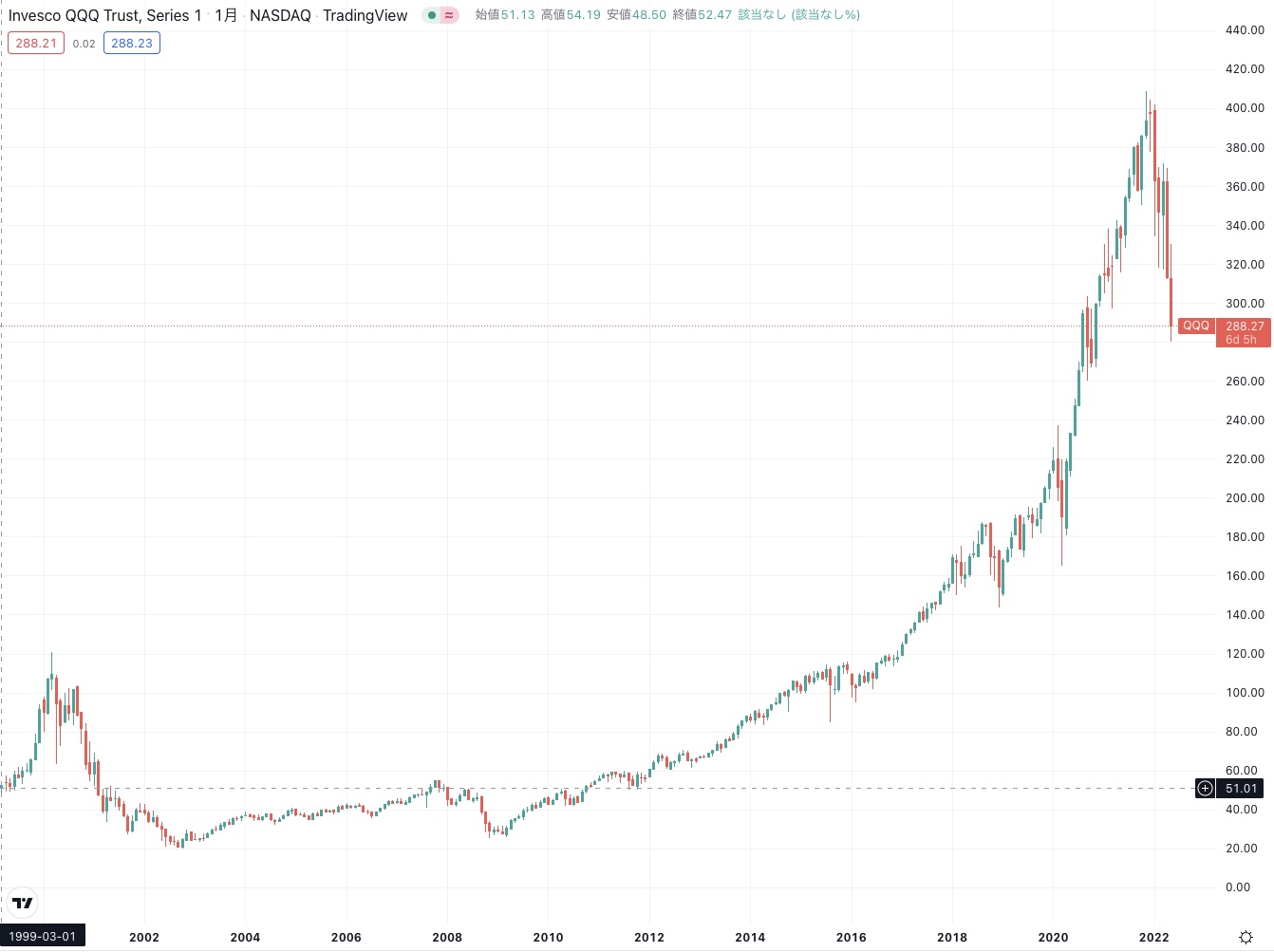 米国株ETFの基本！【VT / VTI / VOO / QQQ / DIA / VTWO】主要インデックスETF6選の解説 | ヒトヒトBLOG