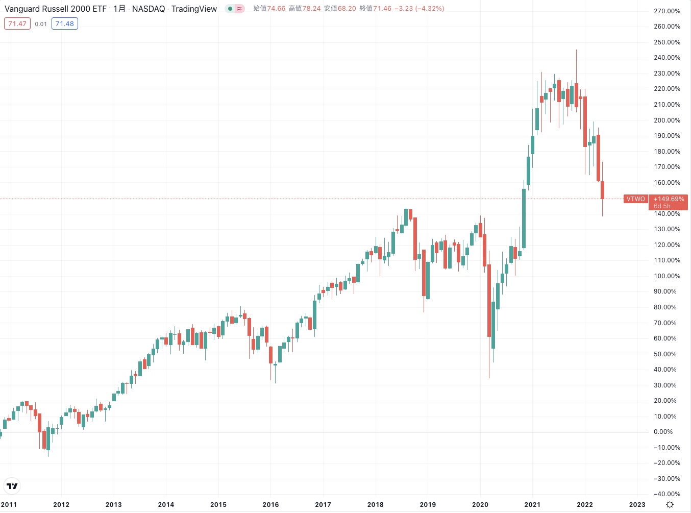 米国株ETFの基本！【VT / VTI / VOO / QQQ / DIA / VTWO】主要インデックスETF6選の解説 | ヒトヒトBLOG
